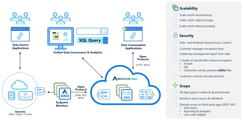 Unified Data Governance & Management | Archive360.